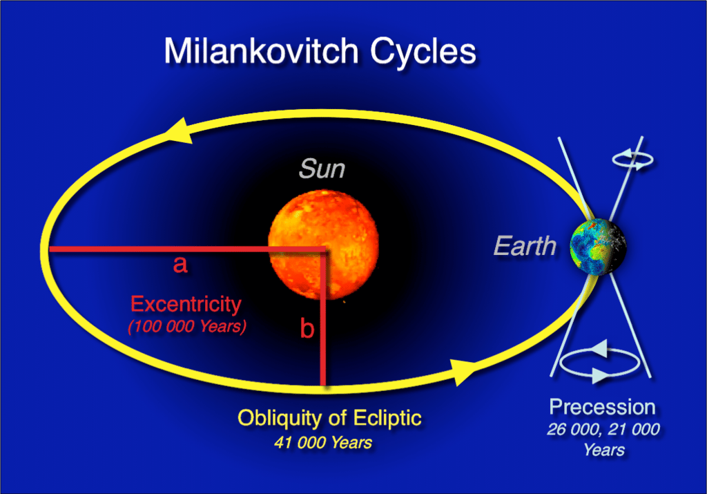 Understanding Milankovitch Cycles: The Key to Earth's Climate